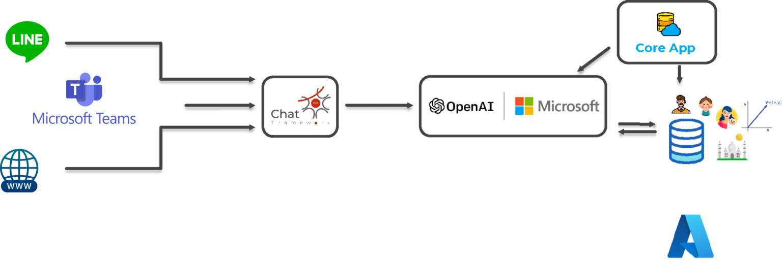 Services - chatframework.ai